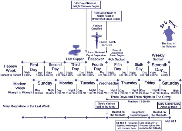 3days3nightsgraphic2 – The Scriptural Calendar